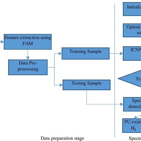 icnn‐gwso based machine learning for training and prediction phases