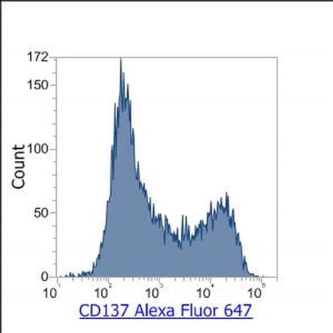 Cd137 Antibody Alexa Fluor™ 647 A51019
