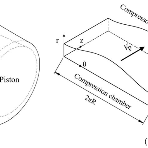 Leakage In The Piston Cylinder Clearance A Actual Flow Geometry B Download Scientific