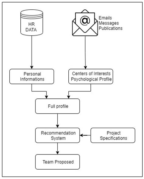 Using A Profiling System To Recommend Employees To Carry Out A Project