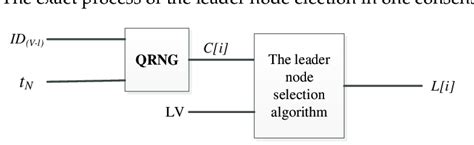 the process of the leader node election in one consensus download