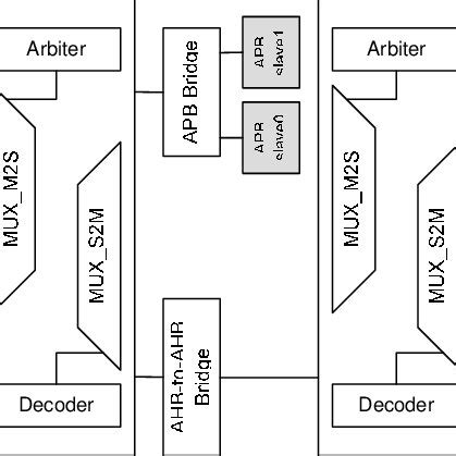 Bus Architecture Example Download Scientific Diagram