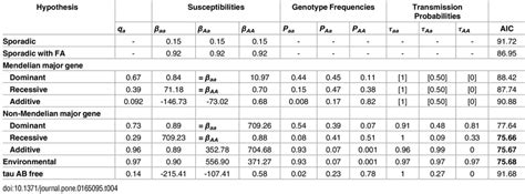 Parameter Estimates From Segregation Analysis Of The Dress Color