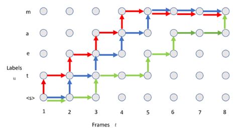 [streaming asr] rnn transducer