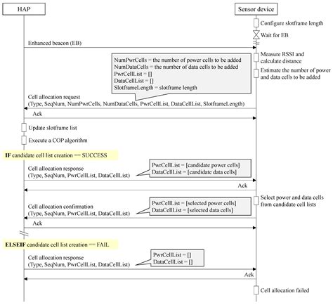 Tsch Multiple Slotframe Scheduling For Ensuring Timeliness In Ts Swipt Enabled Iot Networks