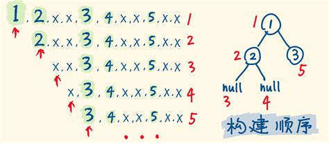 [LeetCode] 297. Serialization and deserialization of binary tree
