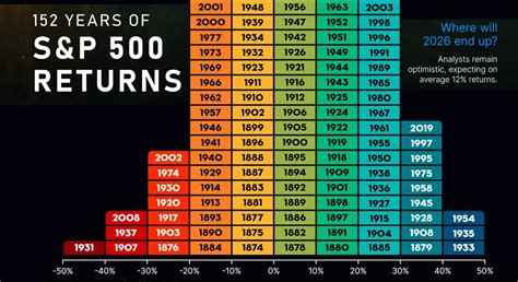 The Pyramid Of Sandp 500 Returns 152 Years Of Market Performance