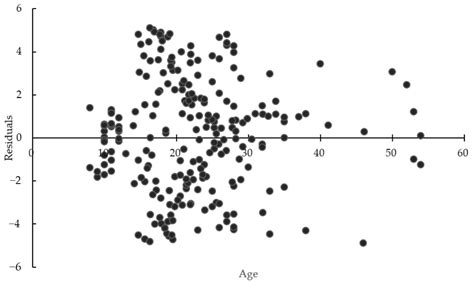 Forests Free Full Text Developing Growth And Harvest Prediction Models For Mixed Coniferous