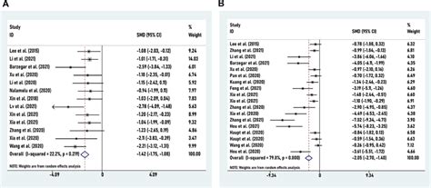 Forest Plot Shows The Mean Effect Size And 95 Confidence Interval Ci