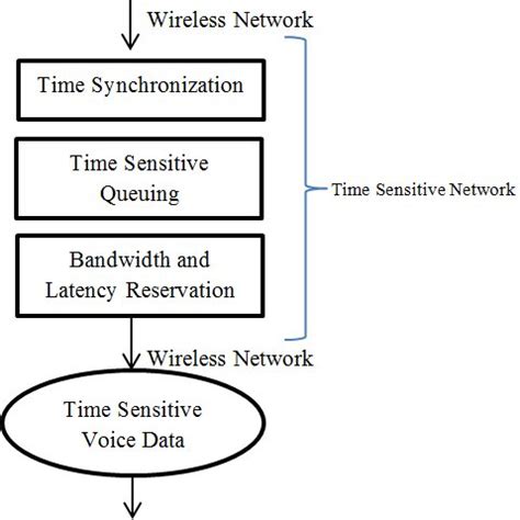 Figure1 Shows How QoS Can Be Measured Using Voice Data In The Wireless Download Scientific