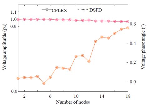 node voltage amplitude and phase angle comparisons between the cplex