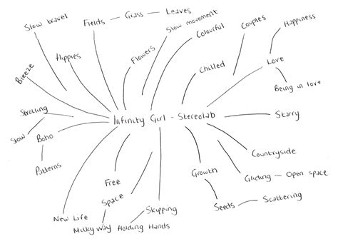 Mind Map Example Designs