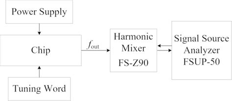 Simplified Schematic Of Phase Noise Measurement Setup Download Scientific Diagram