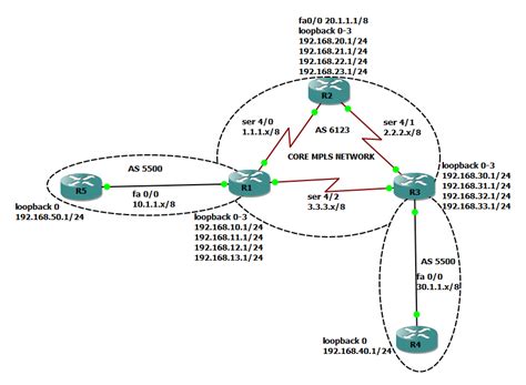 How To Configure MPLS L With BGP AS OVERRIDE MPLS