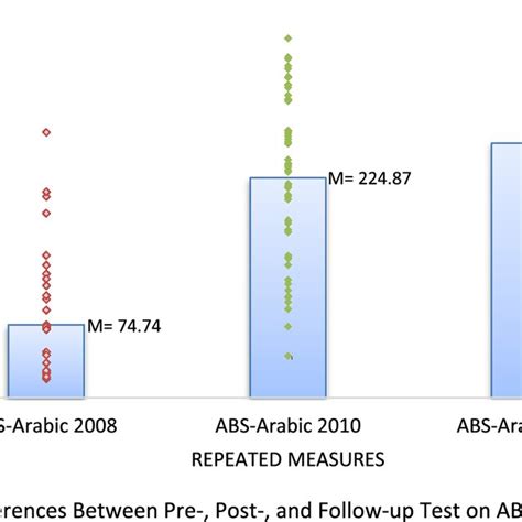mean differences between pre post and follow up test on cars n