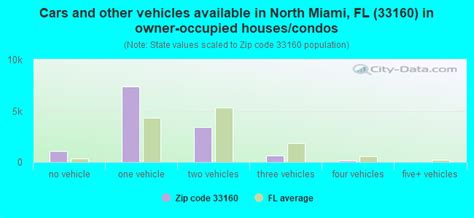 33160 Zip Code North Miami Florida Profile Homes Apartments