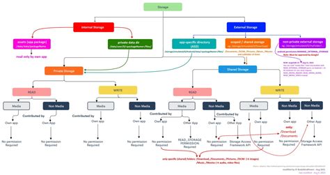Android 中的文件层次结构:完整且更新的指南 Android 中的文件层次结构:完整且更新的指南