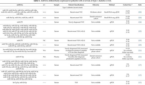 Table 1 From Microrna Signatures As Future Biomarkers For Diagnosis Of Diabetes States
