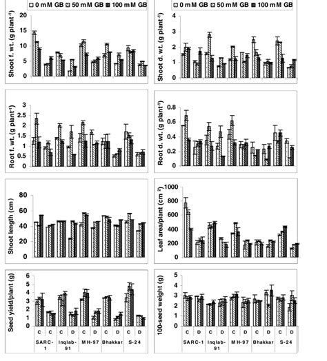Growth And Yield Attributes Of Wheat Triticum Aestivum L When 71 Day Download Scientific