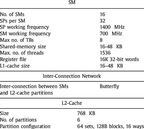 Baseline GPU Configuration Based On GTX Download Scientific Diagram