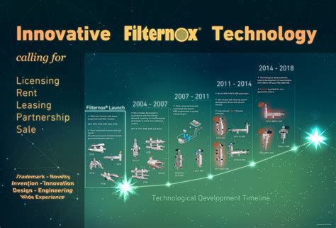 Technology Timeline And Commercial Opportunities