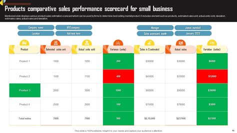 Sales Performance Evaluation Scorecard Powerpoint Ppt Template Bundles