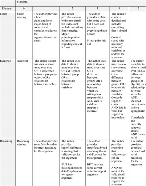 Rubric That Measures Scientific Argument Quality In Oral Presentations