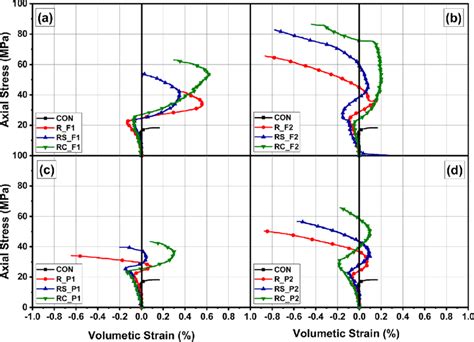 Stress Axial And Volumetric Strain Relationship A One Layer Fully