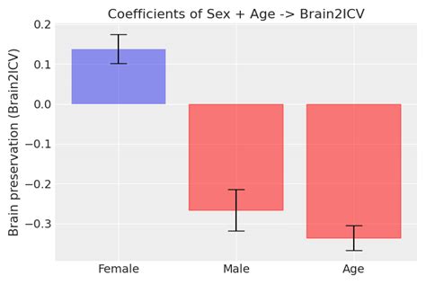 Direction And Magnitudeµ And σ Of The Posterior Distribution Of The