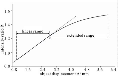 intensity ratio vs object displacement download scientific diagram