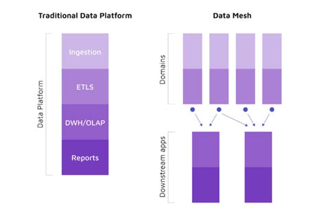 Next Generation Of Data Platform With Data Mesh By Bijit Ghosh Medium