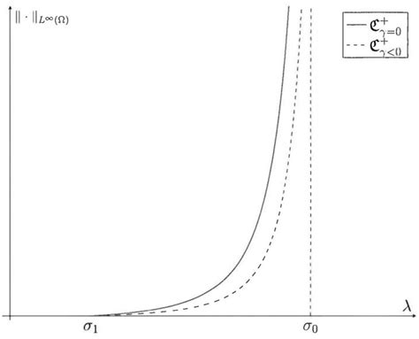 Global Bifurcation Diagram Of Positive Solutions In The λ Parameter
