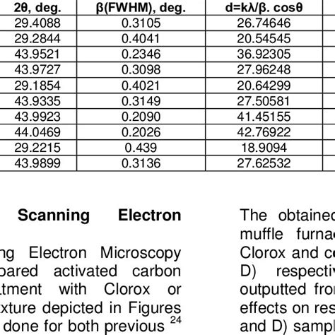 Xrd Results According To Scherrer Equation Download Table