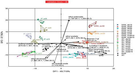 Chemosensors Free Full Text Evaluation By A Gc Electronic Nose Of The Differences In