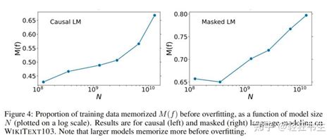 论文解读 Memorization Without Overfitting Analyzing the Training Dynamics of Large Language