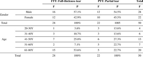 Distribution Of FTT And PTT On MRI According To Gender And Age Download Scientific Diagram