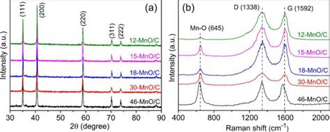 Effect Of Mno Content On The Oxygen Reduction Activity Of Mnoc Nanostructureselectrocatalysis