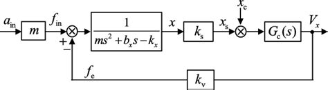 Figure 1 From Performance Of A Sensitive Micromachined Accelerometer With An Electrostatically