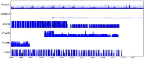 Nnorsy Ozone Profile Database Content Used For Neural Network Training