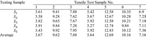 Modulus Of Elasticity For Hyper Composite Materials With Different Download Table
