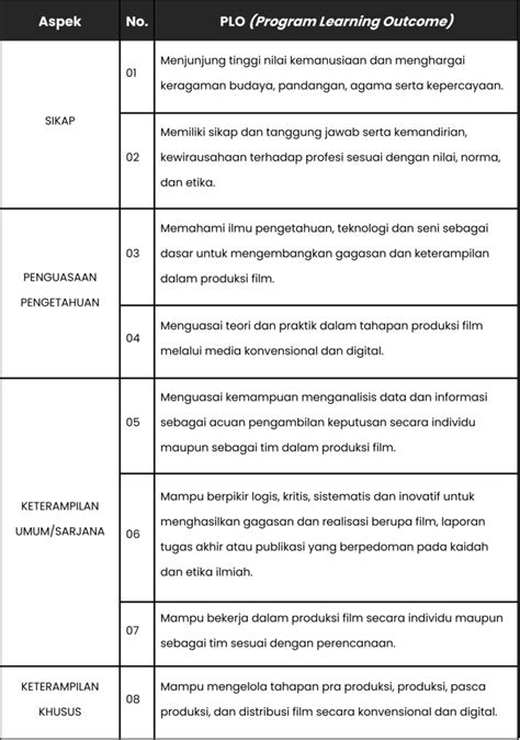 Programme Learning Outcomes Prodi Film Dan Animasi