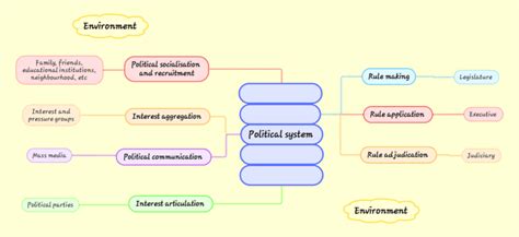 Structural Functional Approach To Political Systems By Gabriel Almond