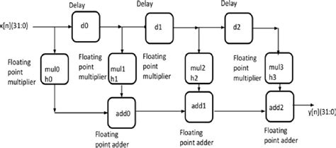 Figure 1 From An Efficient Approach For Denoising Ecg Signal Using 4