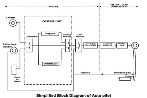 Autopilot Control System Diagram Autopilot Design Structure