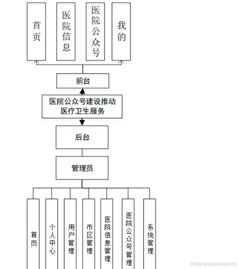 基于微信小程序的医院公众号建设推动医疗卫生服务现状研究毕设文档源码部署医院 公众号 源码 Csdn博客