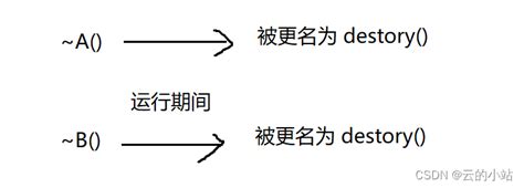 c 继承体系中，基类析构函数请加上virtual，设置为虚函数 基类中析构函数前添加virtual csdn博客