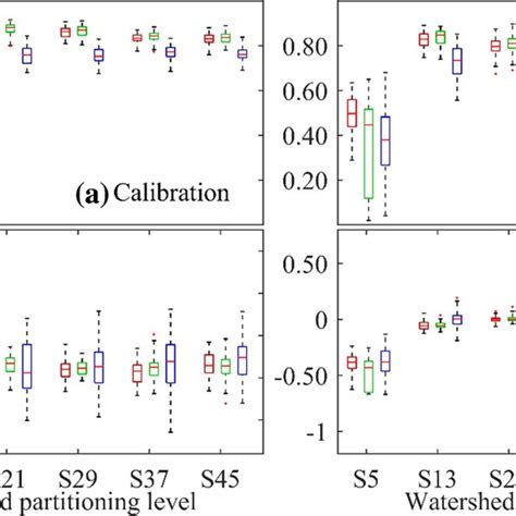 Boxplot Results For The Model Performance In Both Calibration And