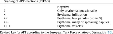 Patch Test Reading According To Etfad Download Table