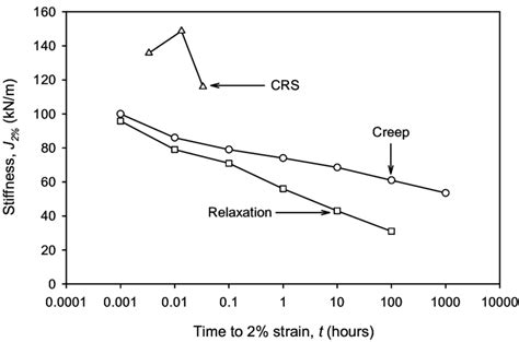 In Isolation Crs Creep And Relaxation Stiffness Values At 2 Strain