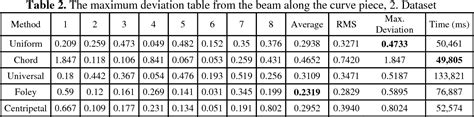Table 2 From Comparison Of Parameterization Methods Used For B Spline